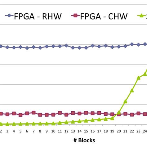 Execution Time Of The Implementations Of The Aes Algorithm Download