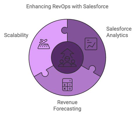 Salesforce Implementation Checklist For Revops Manager Clientell