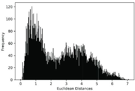 Euclidean Distance Distribution Of Iris Dataset Download Scientific Diagram