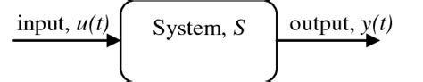 A Dynamic System With One Input U And One Output Y Download