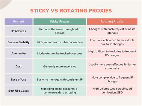 Sticky Vs Rotating Proxies