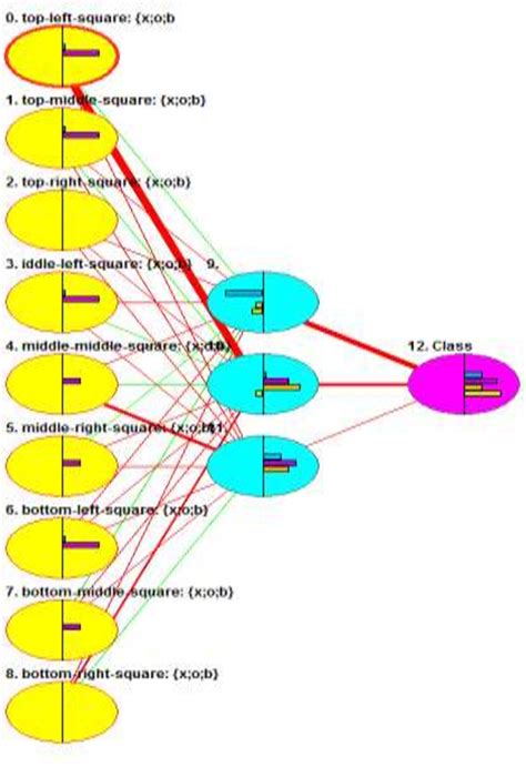 tic tac toe learning using artificial neural networks semantic scholar