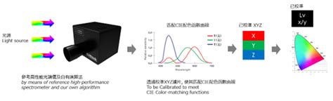 Ma Series Imaging Colorimeter Uprtek