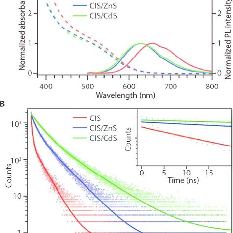 A Steady State Absorption Dashed Lines And Pl Solid Lines Spectra