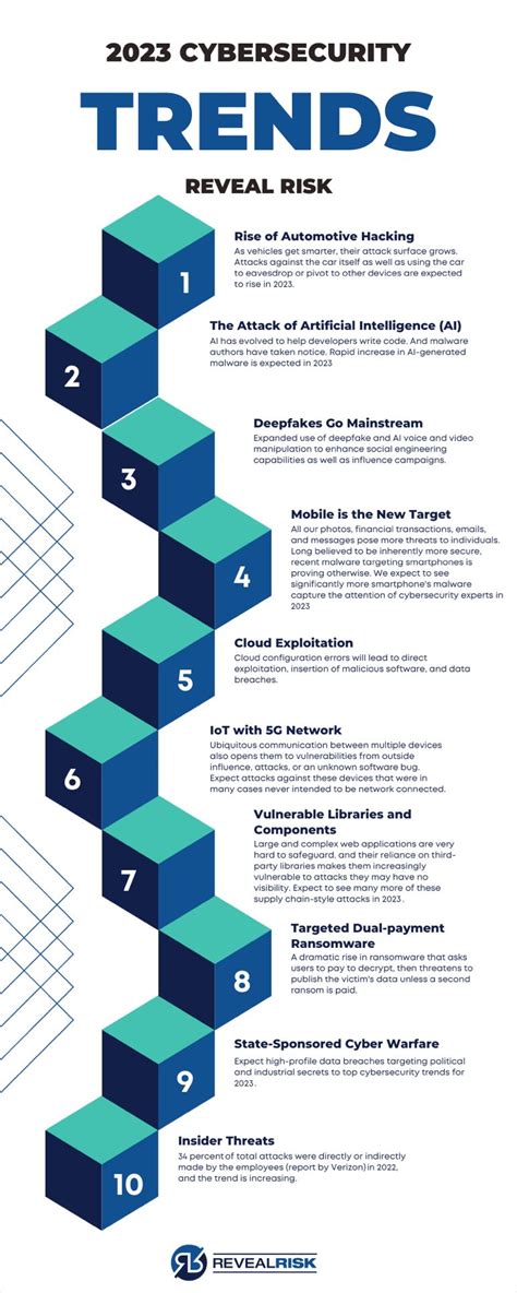 Chuck Brooks On Linkedin Cybersecurity Cyberawareness Informationsecurity Cybertrends