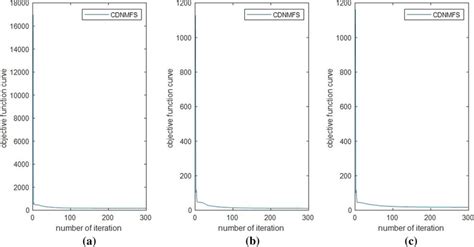 Convergence Speed Of Cdnmfs A Coil20 B Pie C Yaleb Download Scientific Diagram