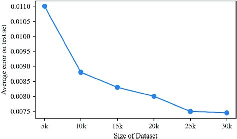 Performance Of Surrogate Model With Different Sizes Of Dataset Download Scientific Diagram