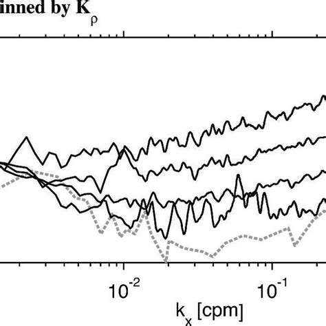 Average Isopycnal Slope Spectra Binned In One Decade Bins Of The