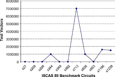 Input Test Patterns For The Iscas 89 Sequential Benchmark Circuits Download Scientific Diagram