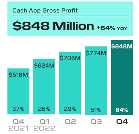 블록 4분기 수익 암호화폐 가격 하락으로 7 감소한 18억3000만 달러 글로벌이코노믹