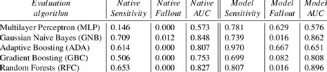 Single Algorithms Performance Download Table