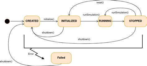 Experiment Lifecycle HBP Neurorobotics Platform Documentation