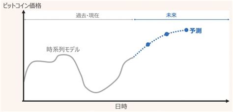 Python仮想通貨の時系列予測モデルをProphetで作成AI機械学習によるビットコイン自動取引 DXCEL WAVE