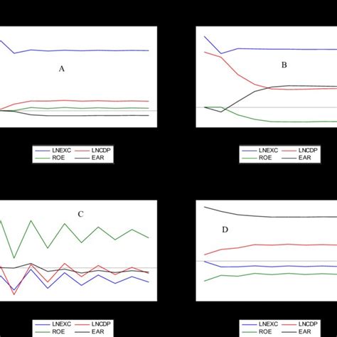 IMPULSE RESPONSE GRAPH Download Scientific Diagram