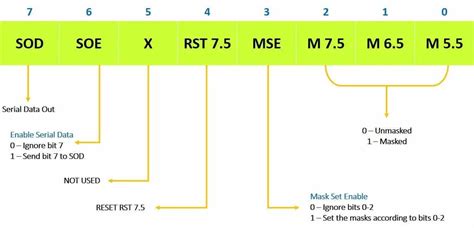 Interrupt Structure Of The 8085