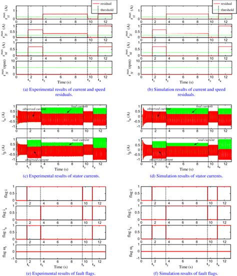 Simulation and experimental results when a À0 6 A offset fault is Download Scientific Diagram