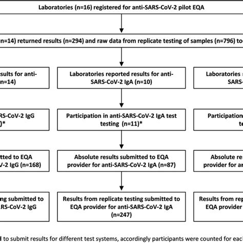 External Quality Assessment Eqa Design And Data Evaluation The Flow