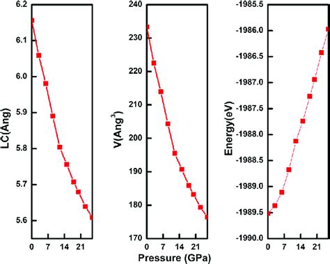 Variation Of Lattice Constants Lc Volume Å 3 Energy Ev Of In Download Scientific
