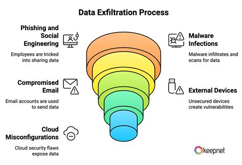 What Is Data Exfiltration And How To Prevent It Keepnet Keepnet