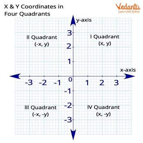 X Coordinate Explained Meaning Uses And Solved Examples