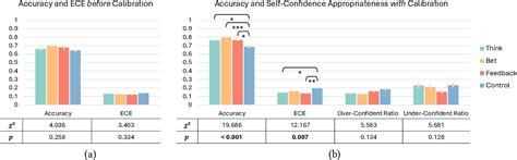 Are You Really Sure” Understanding The Effects Of Human Self Confidence Calibration In Ai