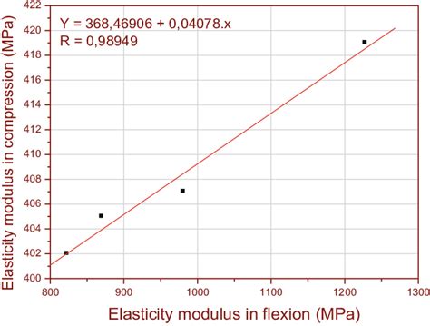 Relationship Between Elasticity Modulus In Flexural And Elasticity Download Scientific Diagram