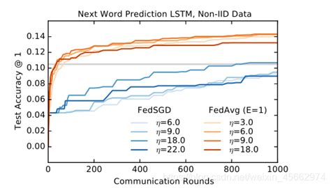 联邦学习——fedavg《communication efficient learning of deep networks from decentralized data》论文笔记
