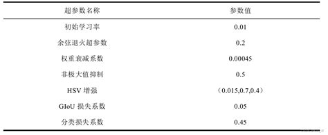 毕业设计 基于深度学习的猕猴桃叶片病虫害识别系统 Yolo Python 卷积神经网络 人工智能猕猴桃深度学习数据集 Csdn博客