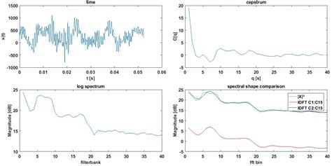 Signal Analysis Linear Frequency Cepstral Coefficients Is Filter Bank Needed Signal