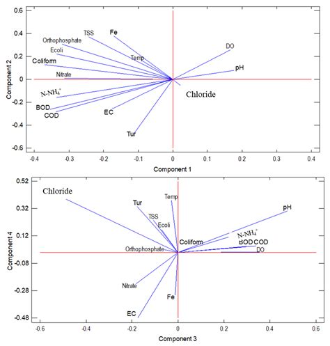 Water Free Full Text Spatiotemporal Variations In Physicochemical And Biological Properties