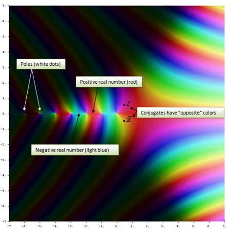 Professor Quibb Behavior Of The Gamma Function