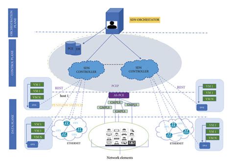 Sdn Orchestration Architecture Download Scientific Diagram