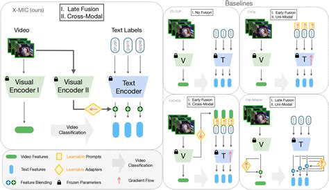 X Mic Cross Modal Instance Conditioning For Egocentric Action