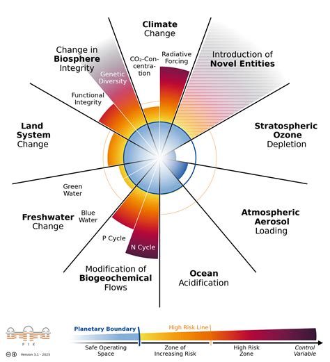 Visualizations Of The Planetary Boundaries — Potsdam Institute For Climate Impact Research