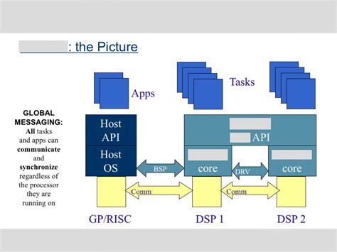 Presentation Architecture Of An Rtos Techwriter Be