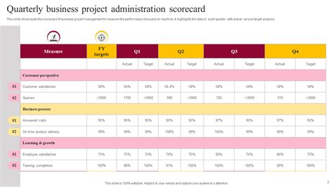 Top 10 Project Management Scorecard Templates With Samples And Examples