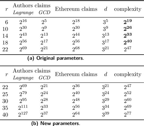 Table 1 From Algebraic Attacks Against Some Arithmetization Oriented