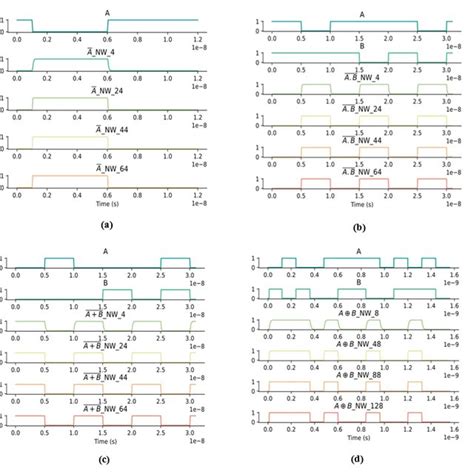 All Possible Output Transitions In A Inverter B Nand C Nor