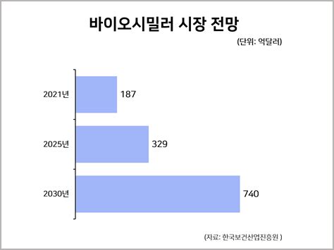 바이오시밀러 시장 전망 통계자료