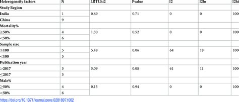 Meta Regression Analysis Of Potential Sources Of Heterogeneity