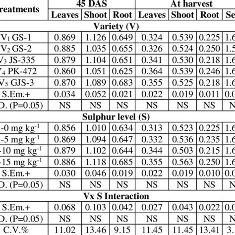 Effect Of Varieties And Sulphur On Potassium Content In Plant Parts Download Table