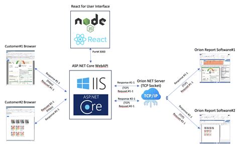 Websocket Migration From Webapi Programming Tech Issues