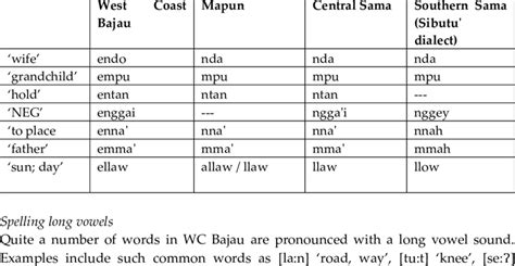 Spelling Word Initial Consonant Clusters In Some S B Languages