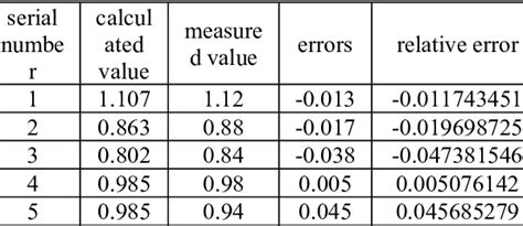 Calculation Of Stepwise Regression Errors For The Equation Download