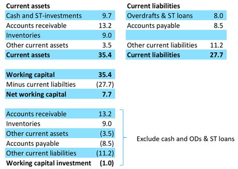 Underestimating Working Capital Investment