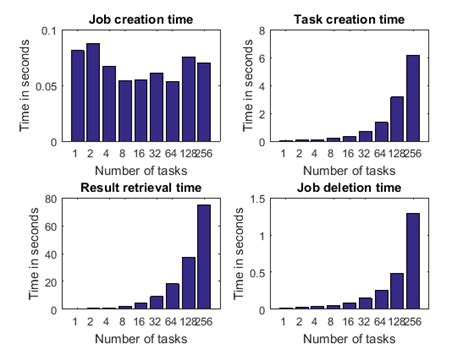 Benchmarking Independent Jobs On The Cluster Matlab And Simulink Example