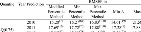 Comparison Of Rmsep P Ercentile Based On Criteria Ofˆλofˆ Ofˆλ In Download Scientific Diagram