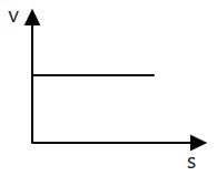 For The Following Acceleration Versus Time Graph The Corresponding Velocity Versus Displacement
