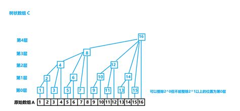 算法基础之树状数组 Csdn博客