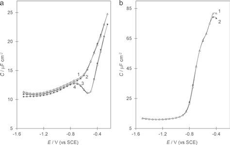 Differential Capacitance Curves Measured At 110 Hz For The Drop Like